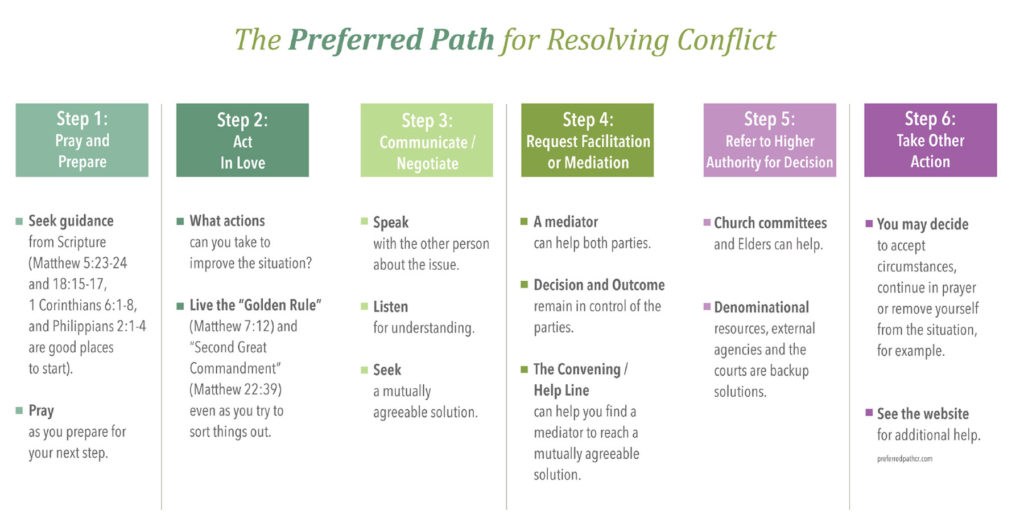 Steps - Preferred Path ® Conflict Resolution